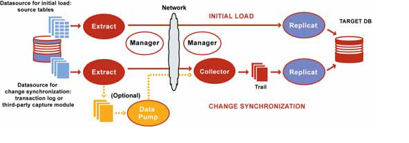 Oracle Timesten And Other Oracle Technologies Golden Gate Installation On Oracle Db