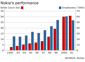 Is Nokia on Sales! | Software and Mobile Apps