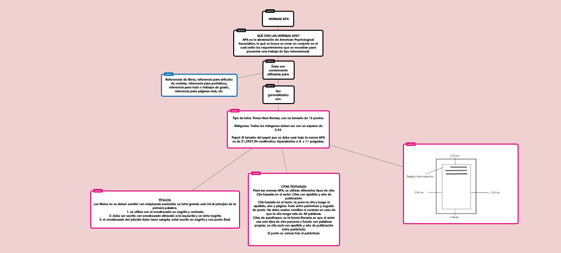 Ofimatica 2017: MAPA CONCEPTUAL SOBRE LAS NORMAS APA
