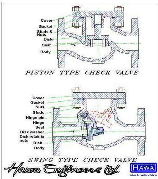 Denizci Sözlüğü: CHECK VALF (CHECK VALVES)