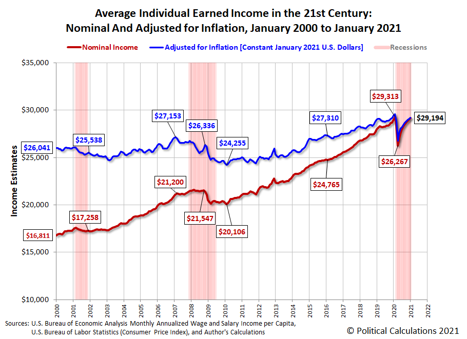 Political Calculations: Median Household Income in January 2021