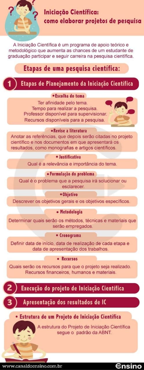 Iniciação Científica Colmeia - Prof. Anelise: Etapas da Iniciação ...