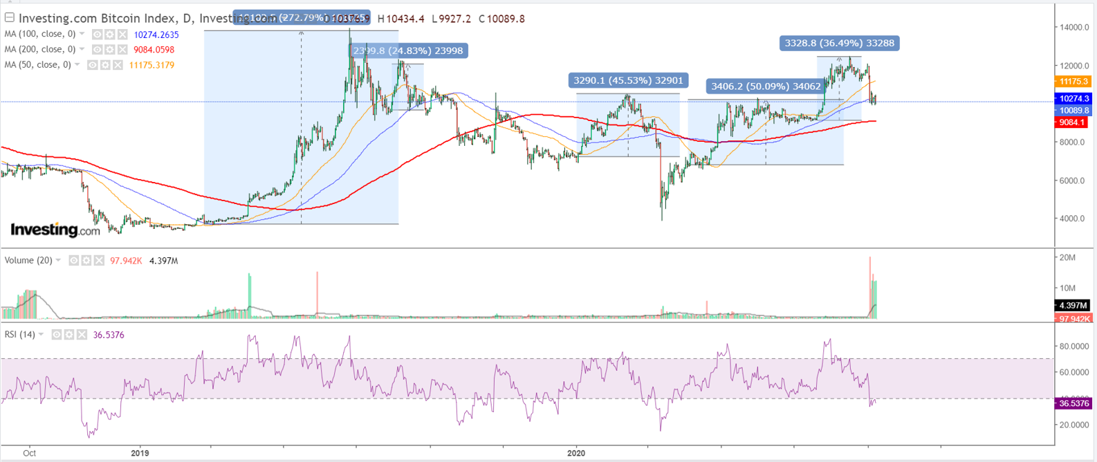 Let's get Technical!: BITCOIN - Technical Analysis
