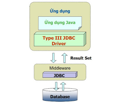 Lập trình java - Bài 21: Giới thiệu JDBC