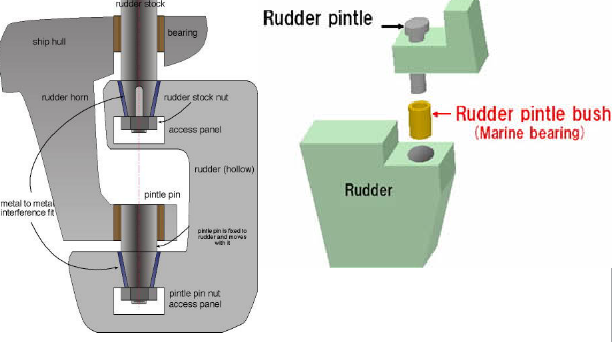 What is rudder and how it turns the ship? | Construction and Working ...