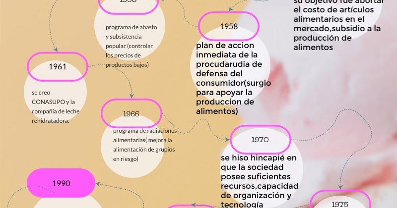 act 16 programas de alimentación y nutrición en Mexico
