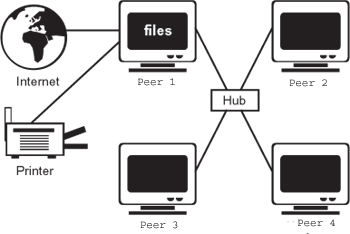 File Sharing, “Peer-to-Peer Networking” ~ Uncovered Everything