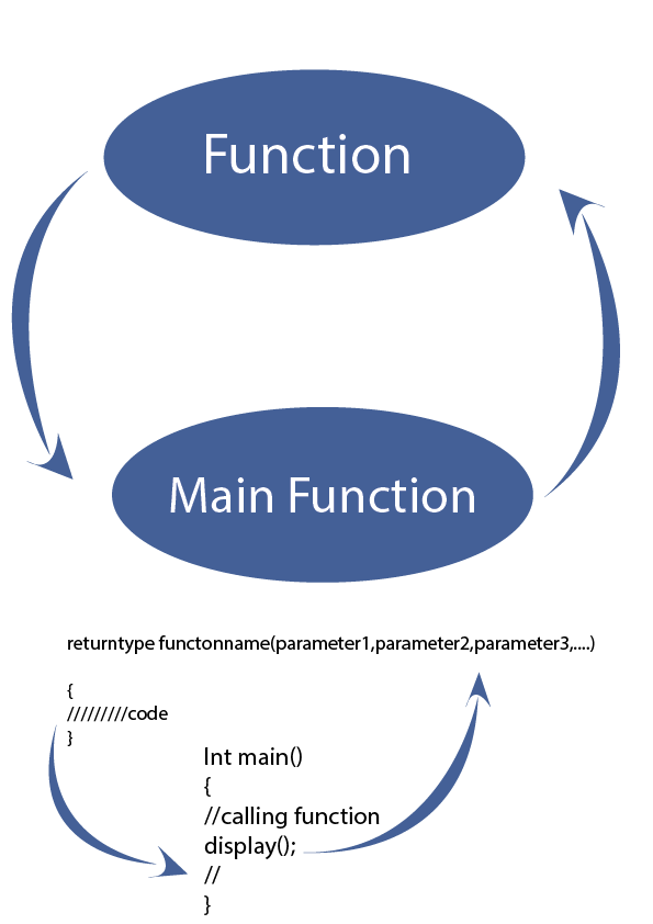 C Function