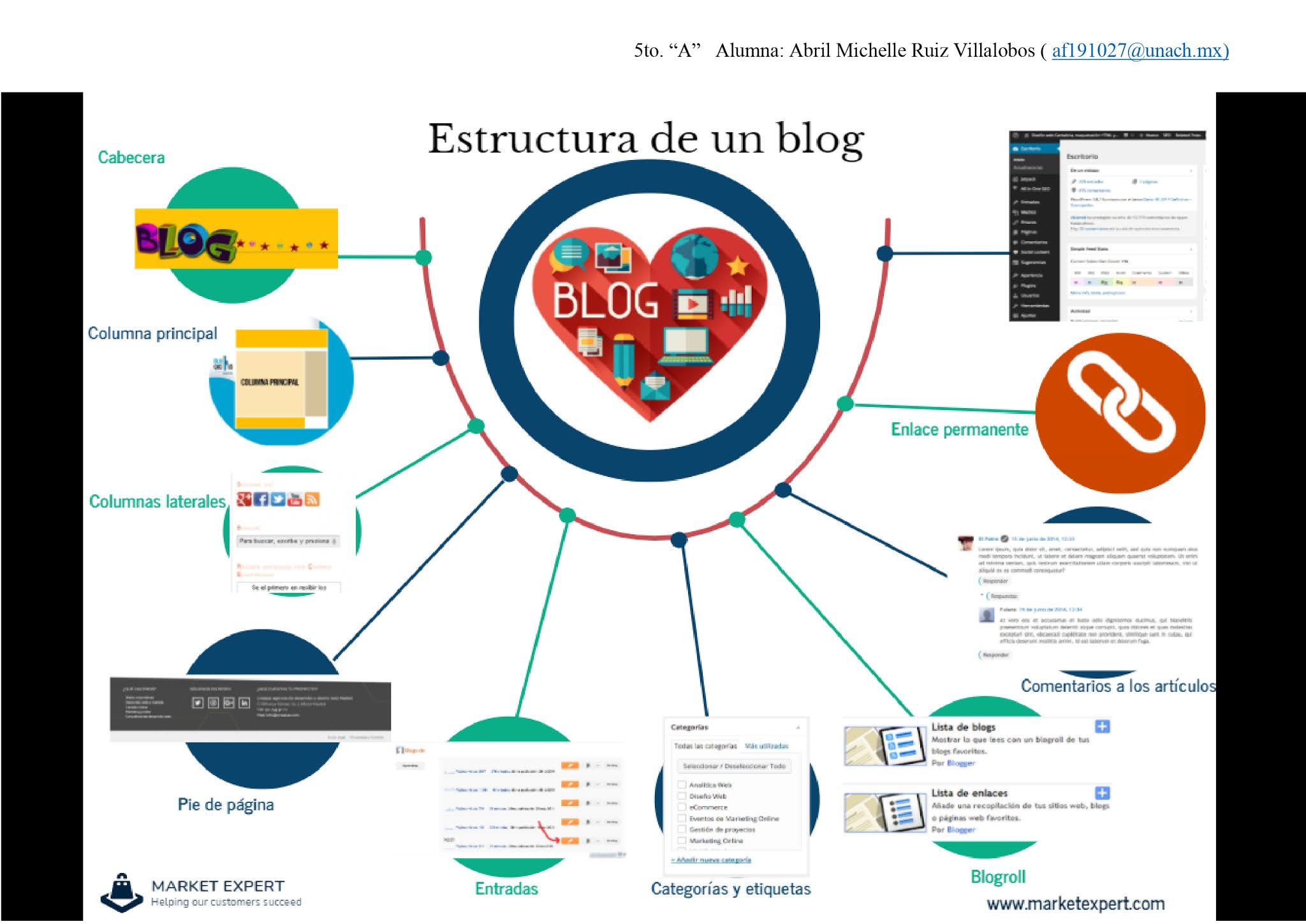 Speak friend and enter: Estructura de un blog Mapa mental