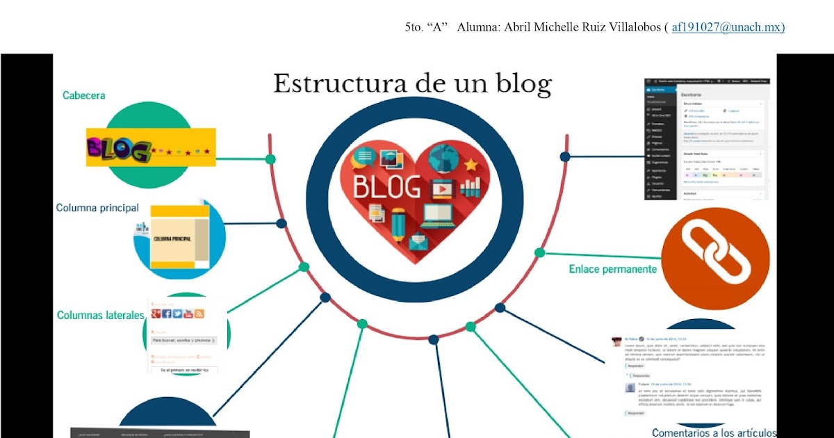 Speak friend and enter: Estructura de un blog Mapa mental