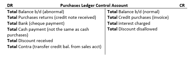 BGCSE Business Studies Revision Notes: purchases ledger