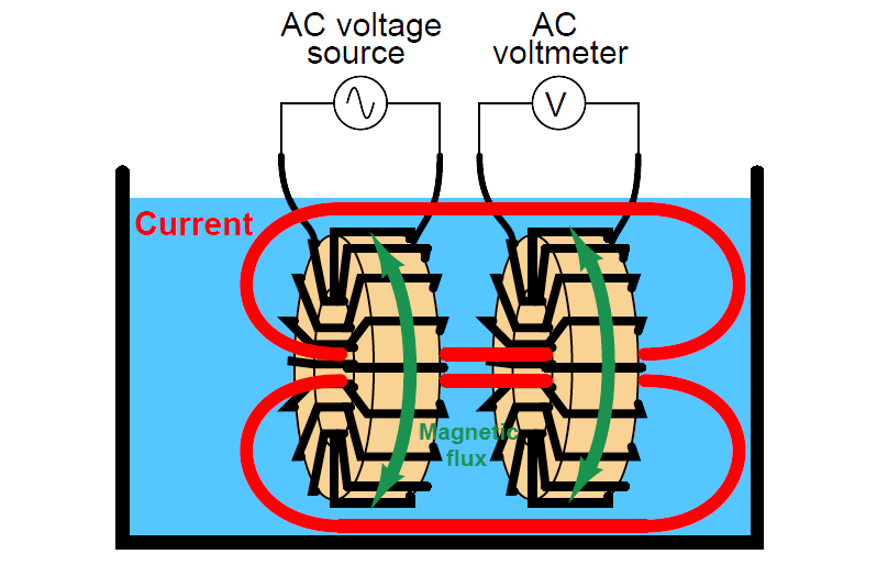 Electrodeless Conductivity Probes Principle