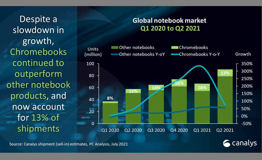 Increase in Chromebook demand makes global PC shipment increase by 10 ...