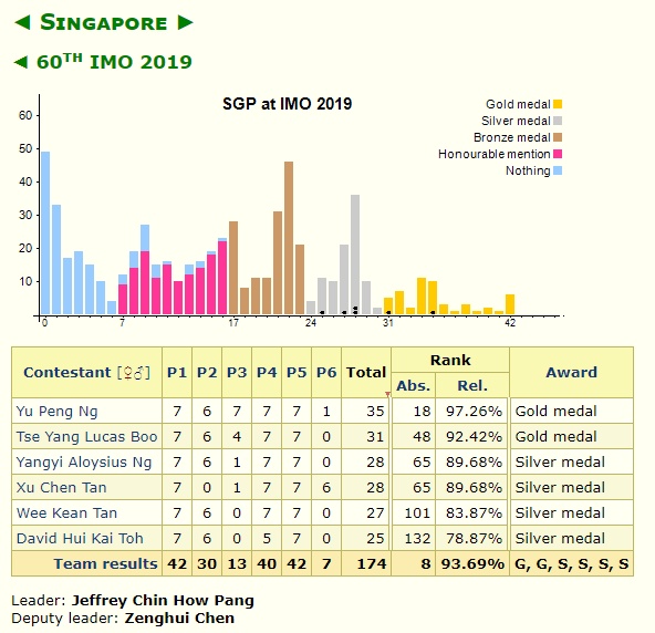 Welcome all!: IMO 2019 Singapore Team Results