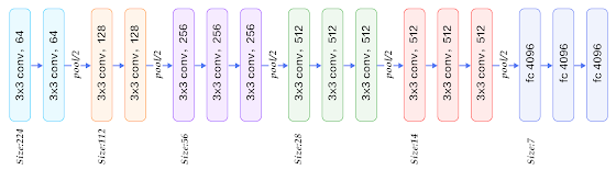 Simple Understanding of VGG16 and it's Architecture (part 2)
