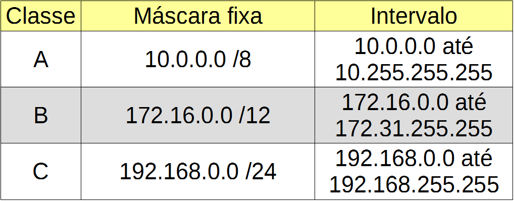 Sistemas Operacionais e Redes: Faixas de endereçamento IPv4