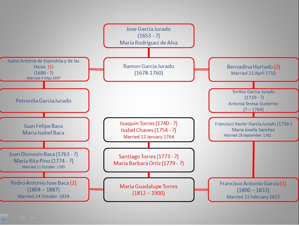 The Baca / Douglas Genealogy and Family History Blog: Close Relations ...