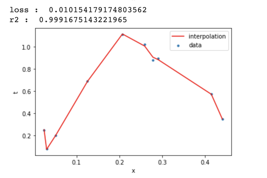 Study - Concept of overfitting using higher order linear regression