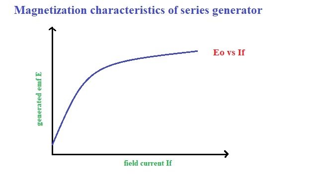 DC Series Generator and its characteristics with circuit diagrams ...