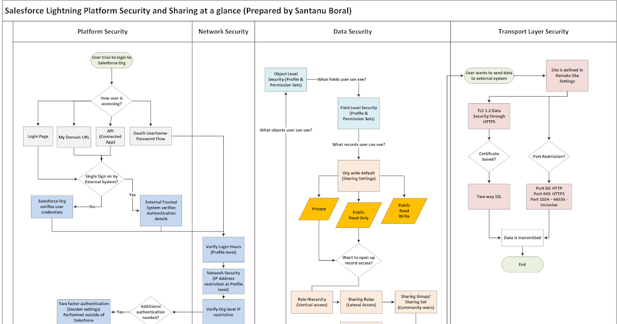 Exploring on Salesforce: Salesforce Lightning Platform Security and Sharing