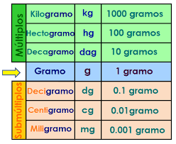 La Clase de Tercero/Cuarto del Picasso: 10 de Junio. MEDIDAS DE PESO ...
