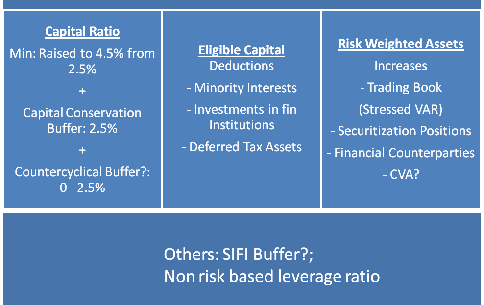 Basel III: Capital