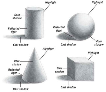 Arts, crafts and Handicrafts: The Elements of Drawing