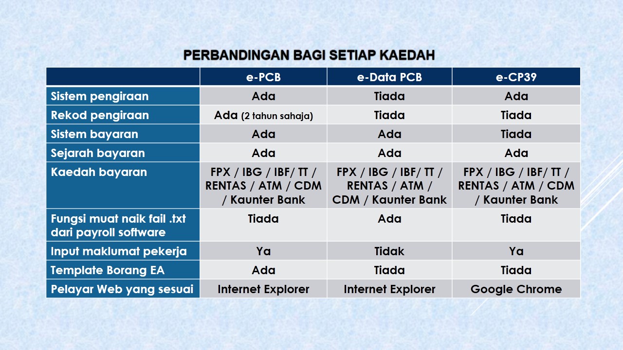 Sistem-sistem LHDN Khusus Untuk Membantu Majikan Mengurus PCB Dengan Baik