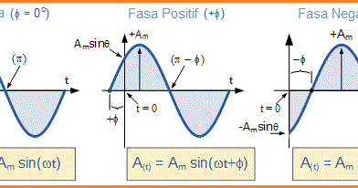 Beda Fasa dan Pergeseran Fasa - Belajar Elektronika
