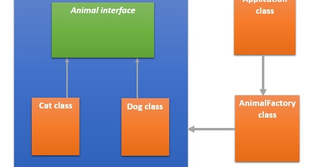 Factory Design Pattern - Java Stack Flow