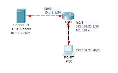 Control Protocol: Extended Access Control Lists (ACLs) breakdown