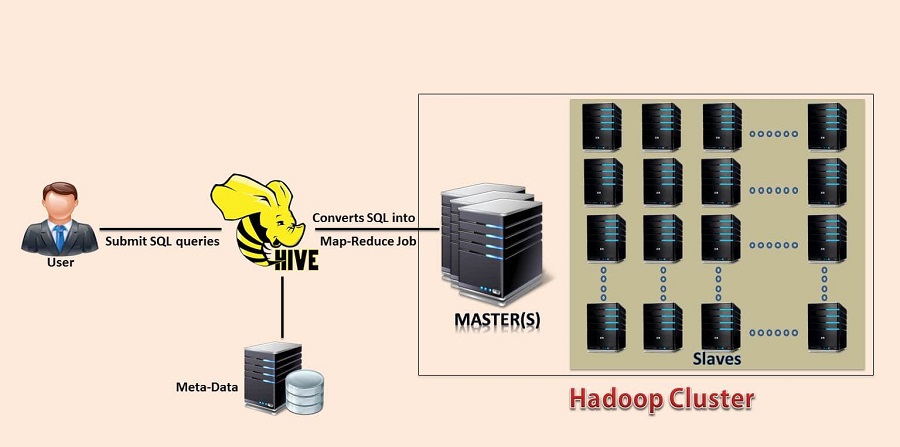 Data Science and Big Data Hadoop: Apache Hive - Practically