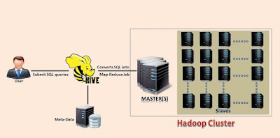 Data Science and Big Data Hadoop: Apache Hive - Practically