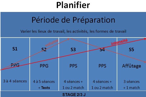 Préparation Athlétique Football: Plan d'entraînement début de saison en ...