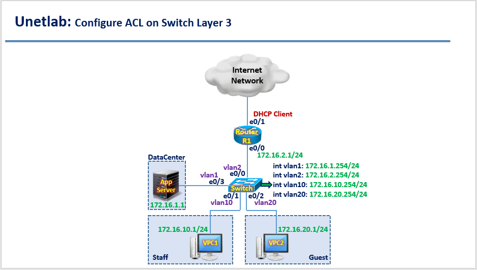 Lab 3.3: (2) Cấu hình ACL trên Switch Layer 3 | BuiPham (Network ...