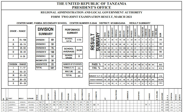 PAMBA SECONDARY SCHOOL SITE: FORM 2 MIDTERM EXAMS RESULT MARCH 2021