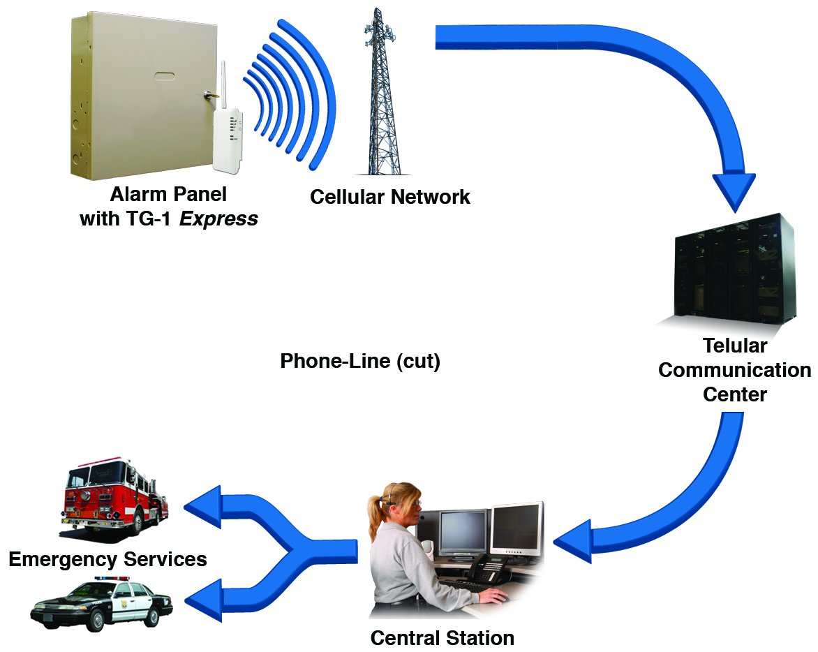 Home burglar alarm systems