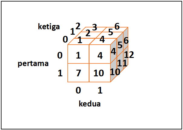 Array 2 dimensi dan multidimensi c++