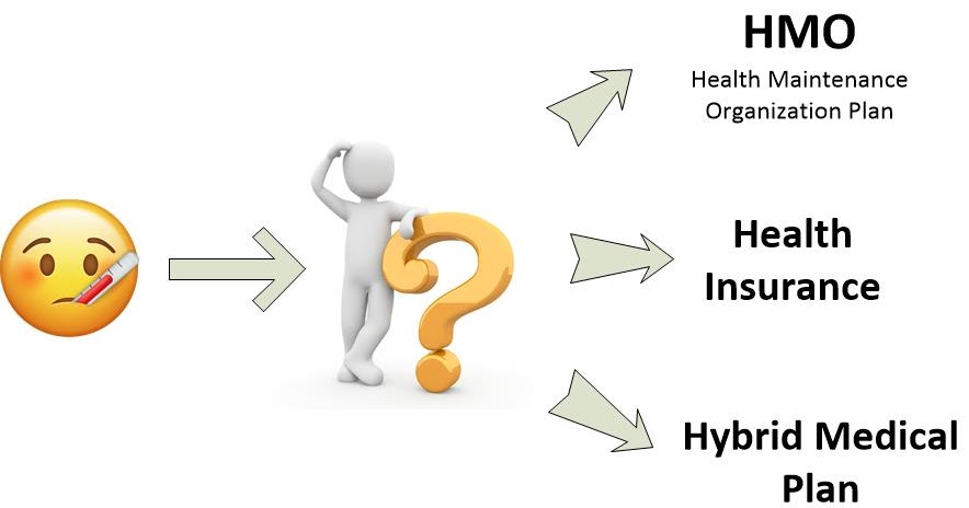 HMO, Health Insurance, and Hybrid Medical Plan