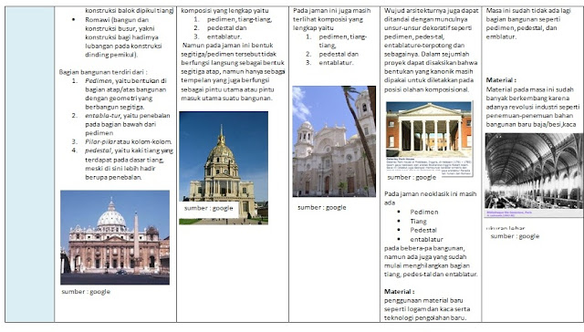 Perkembangan Arsitektur (Renaissance - Proto Modern)