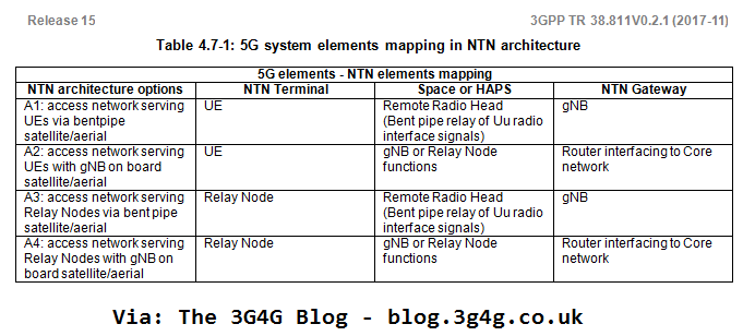 Satellites & Non-terrestrial networks (NTN) in 5G - Molly Powell's Updates