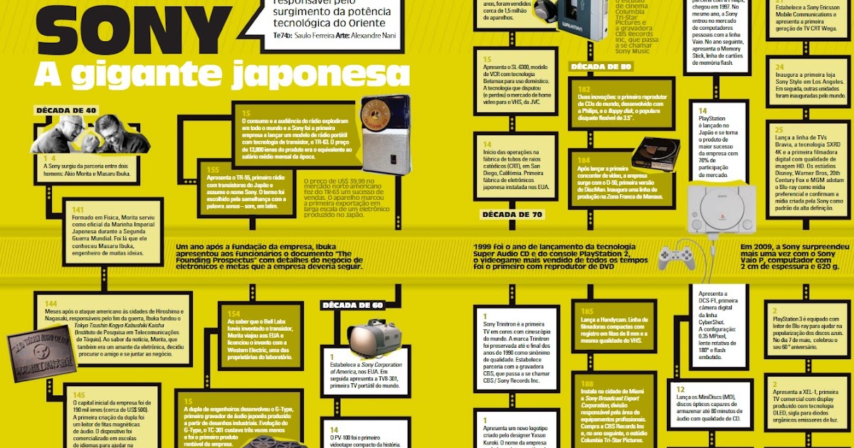 Vintage 70 80: A história da Sony