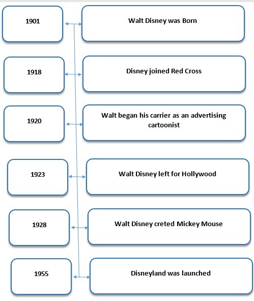 Grade-3 Social Science, Chapter-7, Timelines