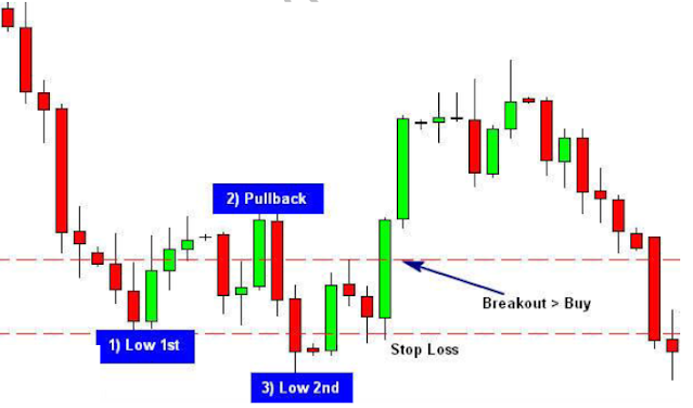 STRATEGY FOREX TRADING 2B PATTERN SISTEM SANGAT VALID PROFITABLE ...