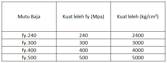 Mutu Baja Tulangan - Desain Rumah