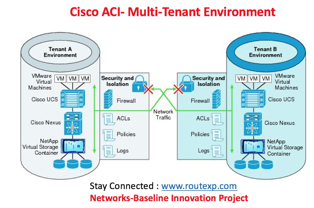 Datacenter Basics : Cisco ACI Multi-Tenant environment - Route XP Datacenter Basics : Cisco ACI Multi-Tenant environment - Route XP