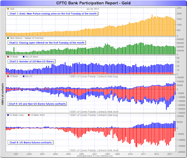 Jesse's Café Américain: CFTC Gold and Silver Bank Participation Report ...