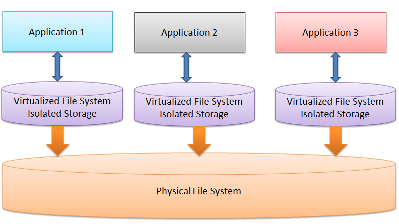 Lara Kannan: WP7 Tutorial : 03 - Isolated Storage