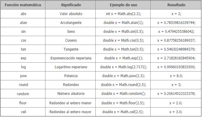 Programación día a día: Fundamentos de JAVA