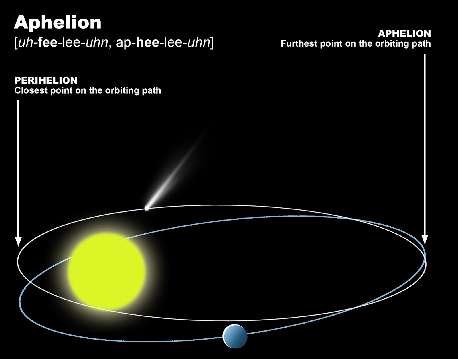 Aphelion Astronomy Britannicacom